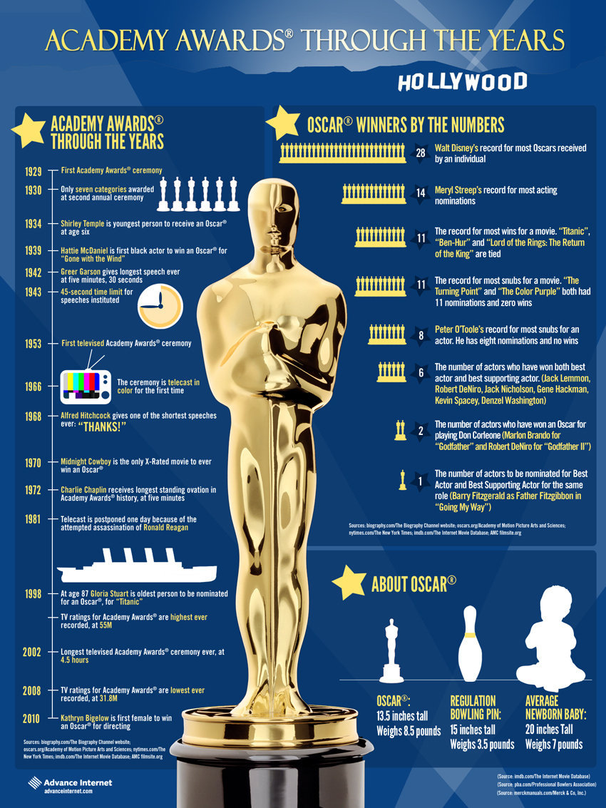 The Oscar and its History - Happenings@LPU